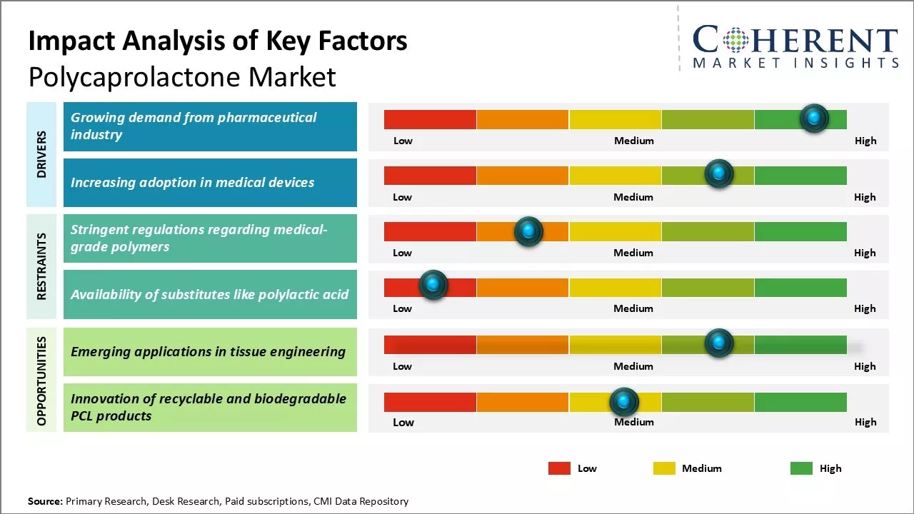 Polycaprolactone Market - Share, Size and Industry Analysis