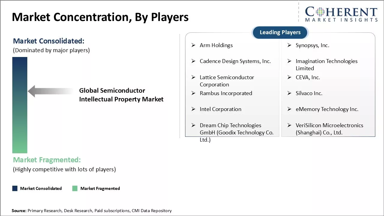 Semiconductor Intellectual Property MarketForecast, 2032