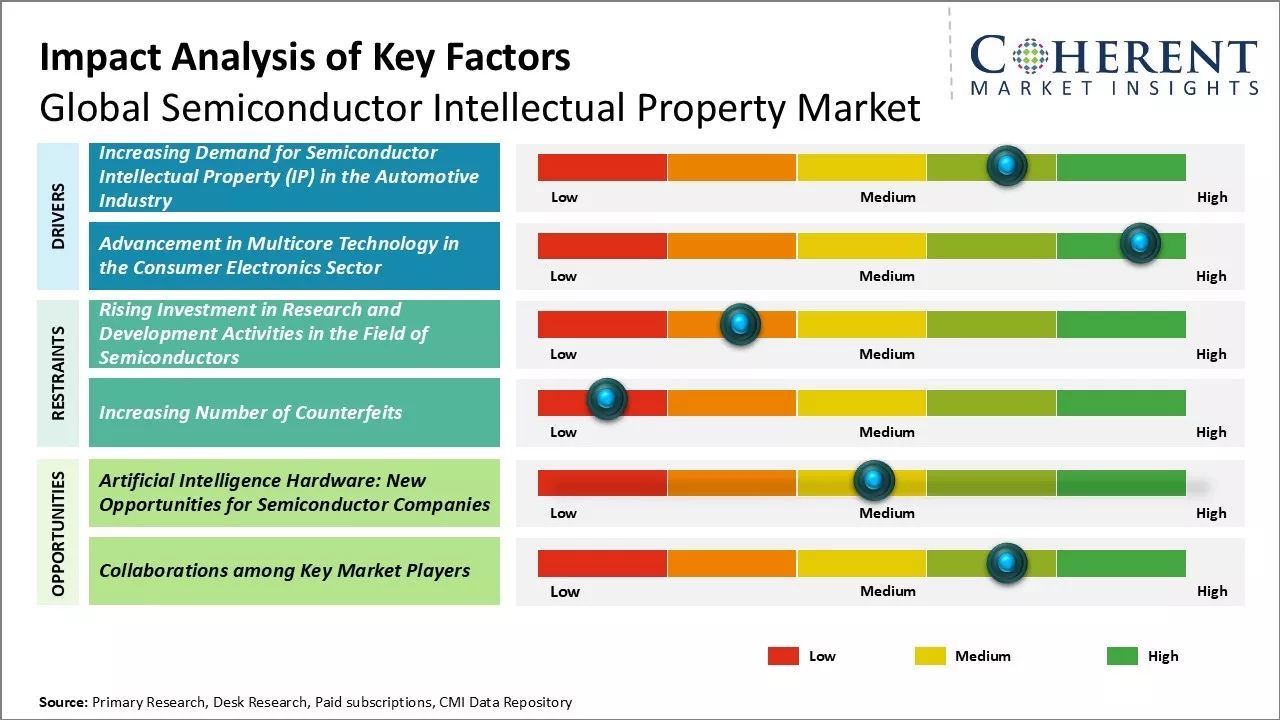 Semiconductor Intellectual Property MarketForecast, 2032