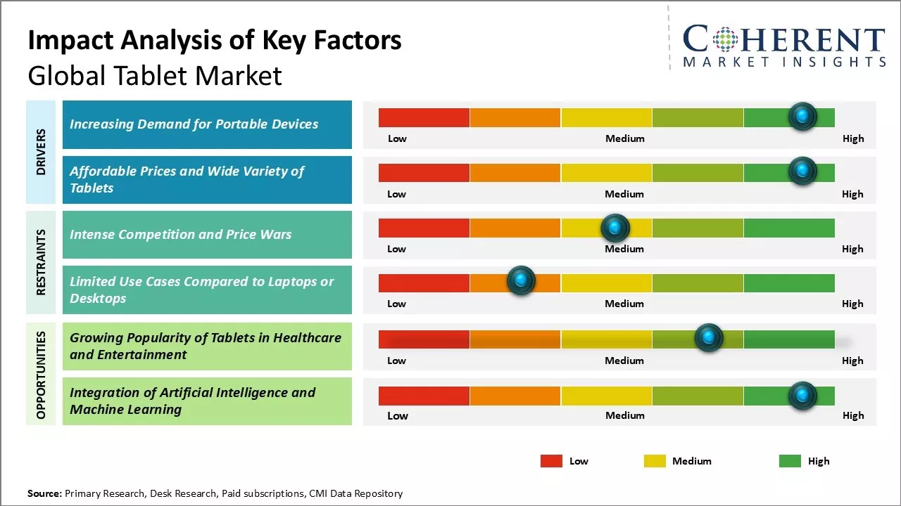 Tablet Market Trends, Size, Share and Forecast, 2025-2032